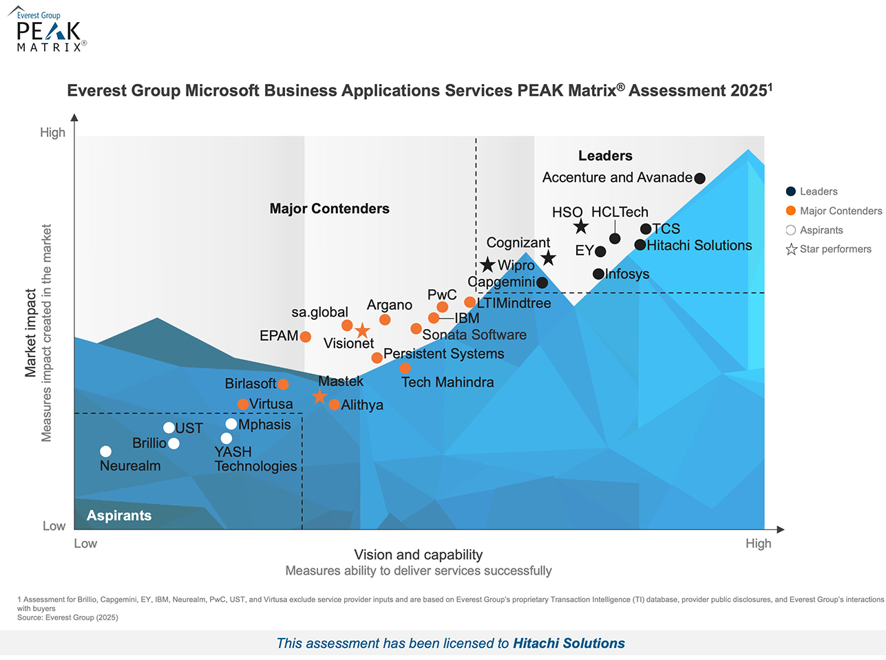 Recognized as a Leader with Superior Service Delivery Capabilities and Market Impact in Everest ...